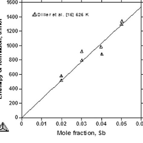 Liquid Excess Enthalpy Of Mixing Described By Regular Solution Model Download Scientific
