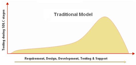 Shift Left Testing In Software Development Bmc Software Blogs