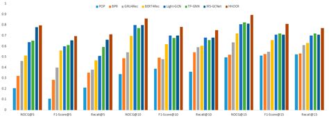 attention based hypergraph neural network a personalized recommendation