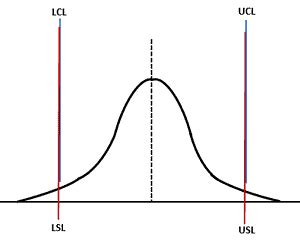 Specification Limits