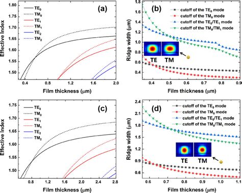 a variation of the effective index as a function of yag waveguide