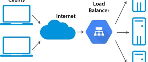 Loadbalancing Forem