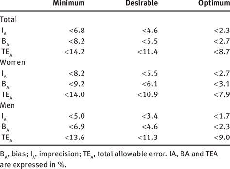 Sd Ldl C Quality Specifications Download Table
