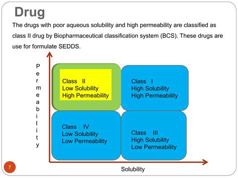 Self Emulsifying Drug Delivery System Sedds Pptx