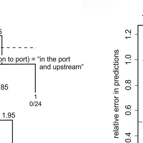 Graphical Results Of Classification Tree Analysis Classification Tree Download Scientific