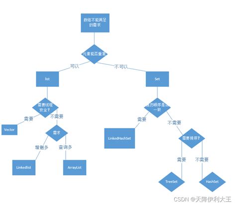 Java集合框架详解:接口、类与应用 Csdn博客 Java集合框架详解:接口、类与应用 Csdn博客