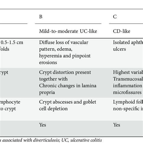 Treatment Algorithm For Segmental Colitis Associated With Diverticulosis Download Table