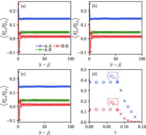 Spin Spin Correlation Function S Z I S Z J Of The Asymmetric J1 J2