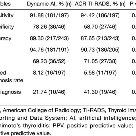 Diagnostic Efficacy Of Dynamic Artificial Intelligence Versus Acr Download Scientific Diagram