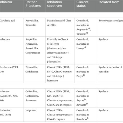 List Of Important Blis Their Class Inhibition Spectrum And Clinical