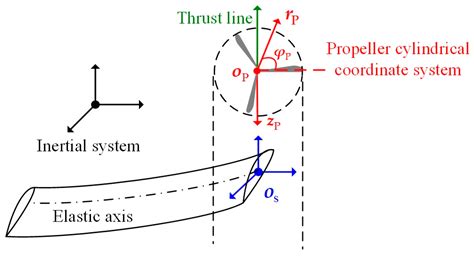 Effects Of Propeller Distribution On The Aeroelastic Characteristics Of Large Deformation Wings