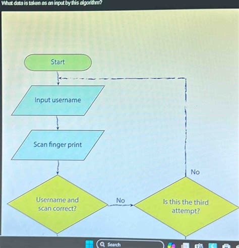 Solved What Data Is Taken As An Input By This Algorithm Start Search