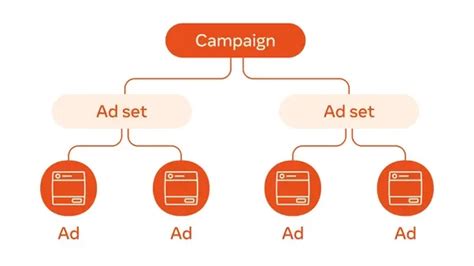 How To Create Multiple Ad Sets In Facebook