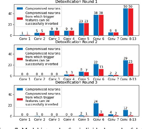 Figure 1 From Deep Feature Space Trojan Attack Of Neural Networks By Controlled Detoxification