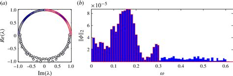 Dynamic Mode Decomposition Of The Dns Data A Empirical Ritz Values λ Download Scientific