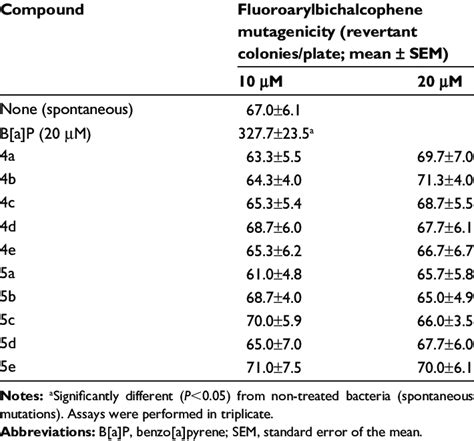 Determination Of Mutagenic Activity Of Fluoroaryl 2 2′ Bichalcophenes Download Table
