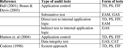 Type Of Audit And Its CAATTs Form Of Tests Download Scientific Diagram
