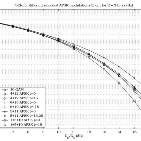 Capacity Of Optimized 16 Apsk Constellations Vs 16 Qam And 16 Psk Download Scientific Diagram