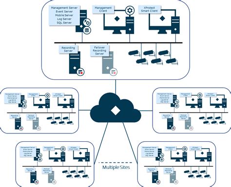 Milestone Interconnect In Comparison To Milestone Federated Architecture
