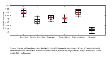 Box And Whisker Plots Of Detection Likelihoods Of 200 Contamination