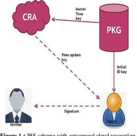 Figure 1 From Revocable Identity Based Signature Scheme With Outsourced