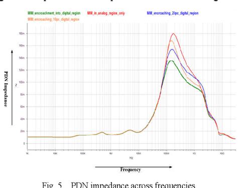 Figure 5 From Power Delivery Network Design And Optimization For