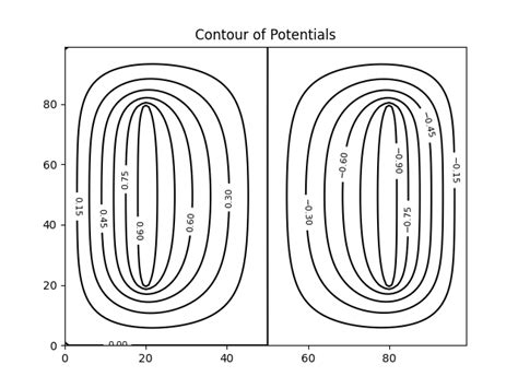 Python Plotting Potentials Of 2d Parallel Plate Capacitor In 0v Box