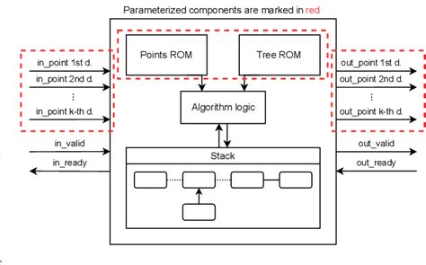Figure 1 From A Gigabit Ethernet Media Access Controller For Tcp Udp
