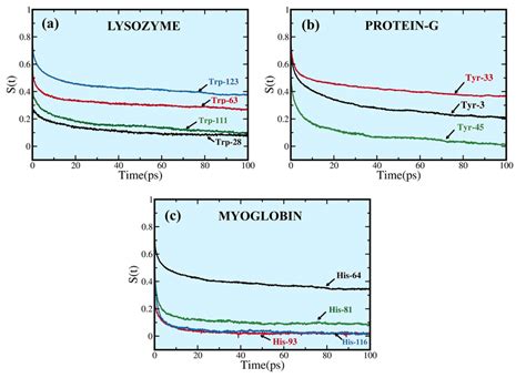Normalised Total Solvation Energy Time Correlation Functions Calculated