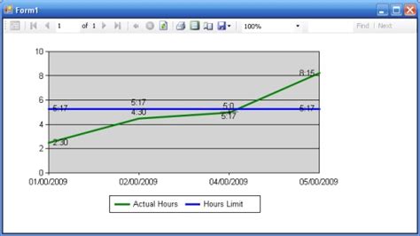 Reporting Services Using Ssrs Line Charts To Graph Time Periods On The Y Axis Stack Overflow