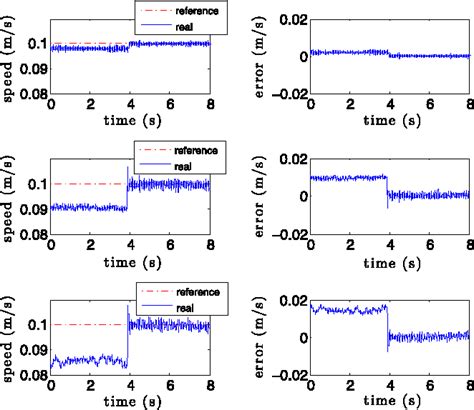 Figure 12 From Inputoutput Feedback Linearization Control With On Line