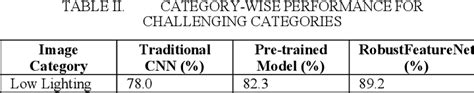 Table Ii From Advancing Deep Learning Models Through Robust Feature Extraction And Transfer