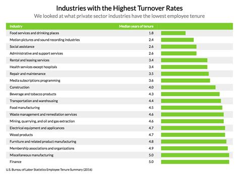 Employee Turnover Graph