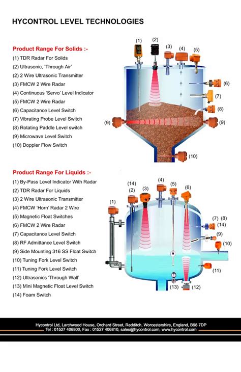 Stainless Steel Digital Foam Control Multi Sensor For Industrial Tanks And Vessels At Best