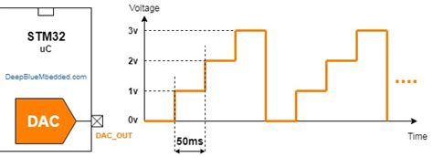 Stm32 Dac Tutorial Example Hal Code And Analog Signal Genreation