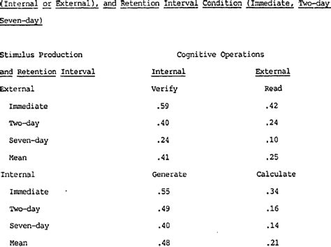 Proportion Of Answers Correctly Recalled In Experiment 2 As A Function Download Scientific