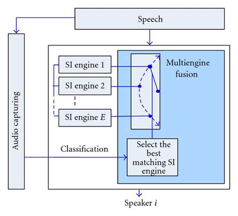 Multiengine Speaker Identification Using The Engine Selection Method