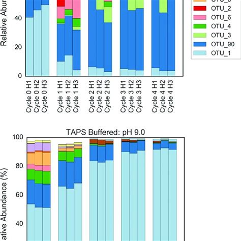 Microbial Community Composition Shifts In Reactors Eukaryotic