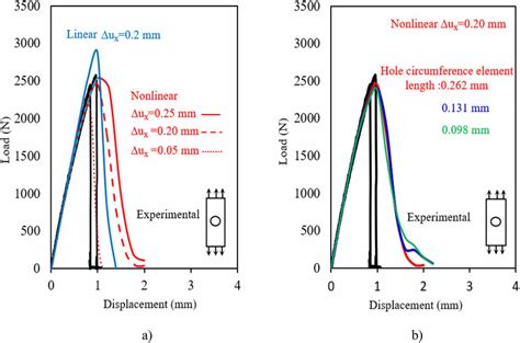 a load displacement graph for different displacement increments b