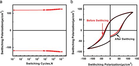 A The Switchable Polarization As A Function Number Of Reversal