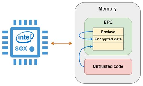 Isolation Execution Mechanism Download Scientific Diagram