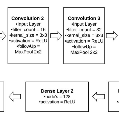 Layers Description Of D CNN Model Download Scientific Diagram