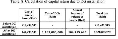 table 9 from optimal distributed generation placement and sizing for