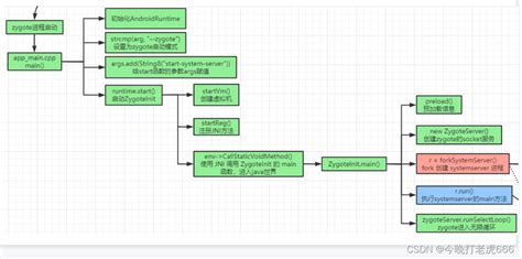 zygote启动流程分析 zygoteinit csdn博客