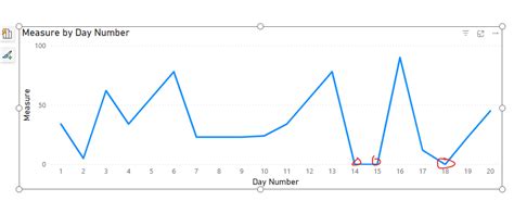 need to show continues days in x axis line chart t microsoft