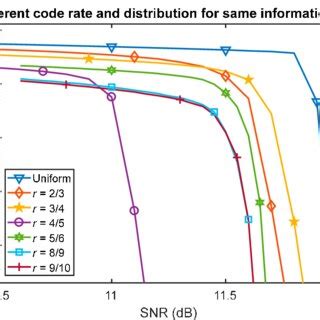 Bit Error Ratio BER Performance For Different LDPC Code Rates R Download Scientific
