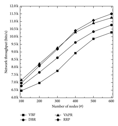 Network Throughput Versus Number Of Nodes Download Scientific Diagram
