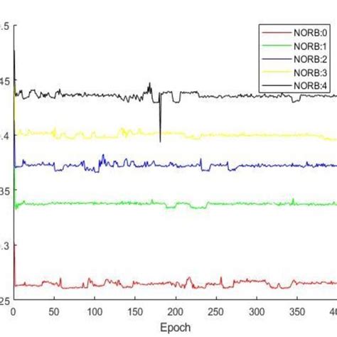 The Time Spent Per Epoch When Training Mrcnn With Different Numbers Of Download Scientific
