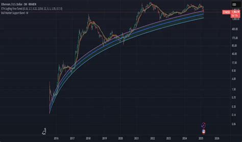 Ethereum Logarithmic Regression Bands Fine Tuned — Indicator By Jordanbonnici — Tradingview