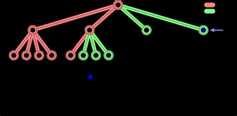 Applying A Tree Pruning Algorithm On The Amr Tree Of Figure 1 For